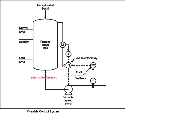 Override Control System | Instrumentation and Control Engineering
