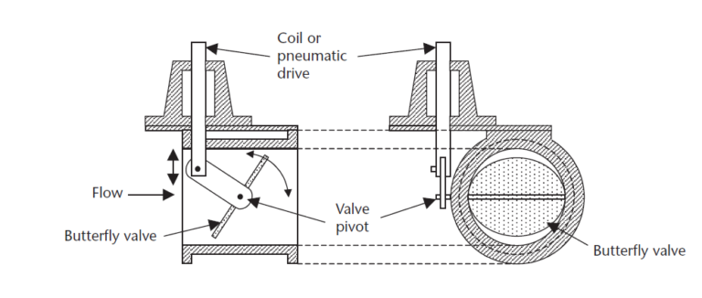 Basics of Butterfly valves | Instrumentation and Control Engineering