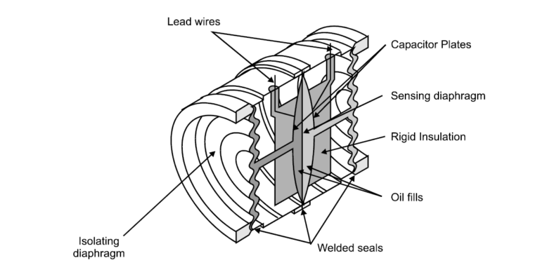 Capacitance pressure transmitter | Instrumentation and Control Engineering