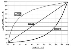 curve | Instrumentation and Control Engineering