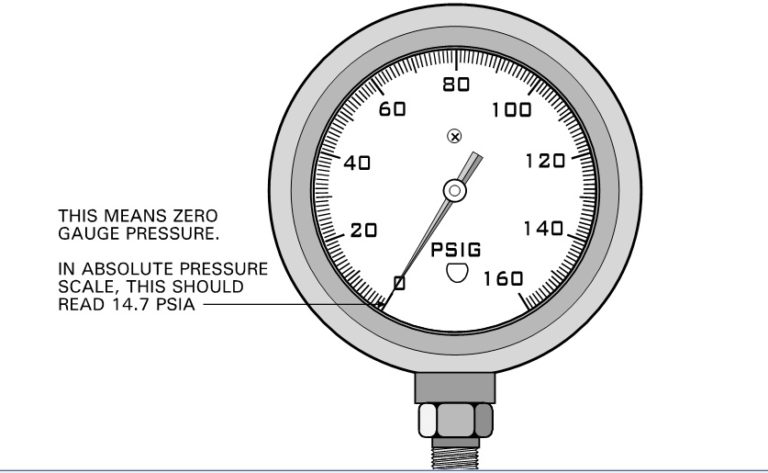 Basics of Pressure Scales | Instrumentation and Control Engineering