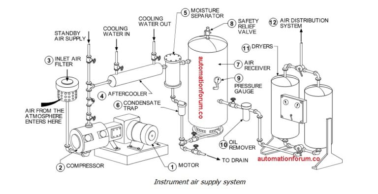 BASICS OF AN INSTRUMENT AIR SUPPLY SYSTEM | Instrumentation and Control ...
