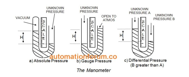 Different types of Manometers | Instrumentation and Control Engineering