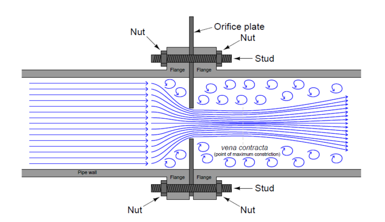 Orifice Plates Flowmeters | Instrumentation and Control Engineering