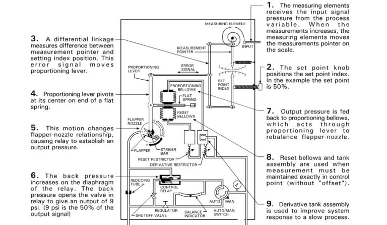 What are pneumatic controllers ? | Instrumentation and Control Engineering