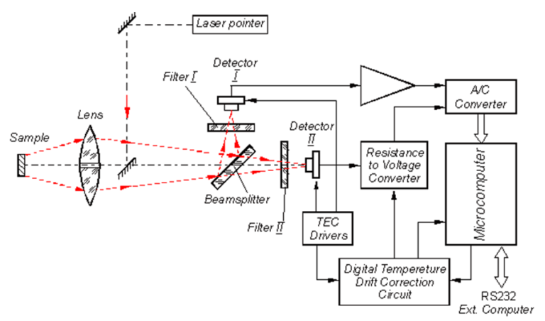 Non-contact temperature measurement | Pyrometers | Instrumentation and ...