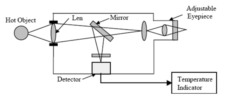 Non-contact temperature measurement | Pyrometers | Instrumentation and ...
