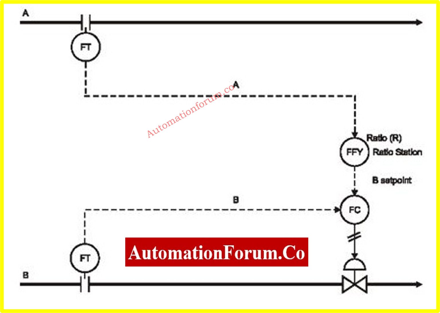 What is Ratio Control