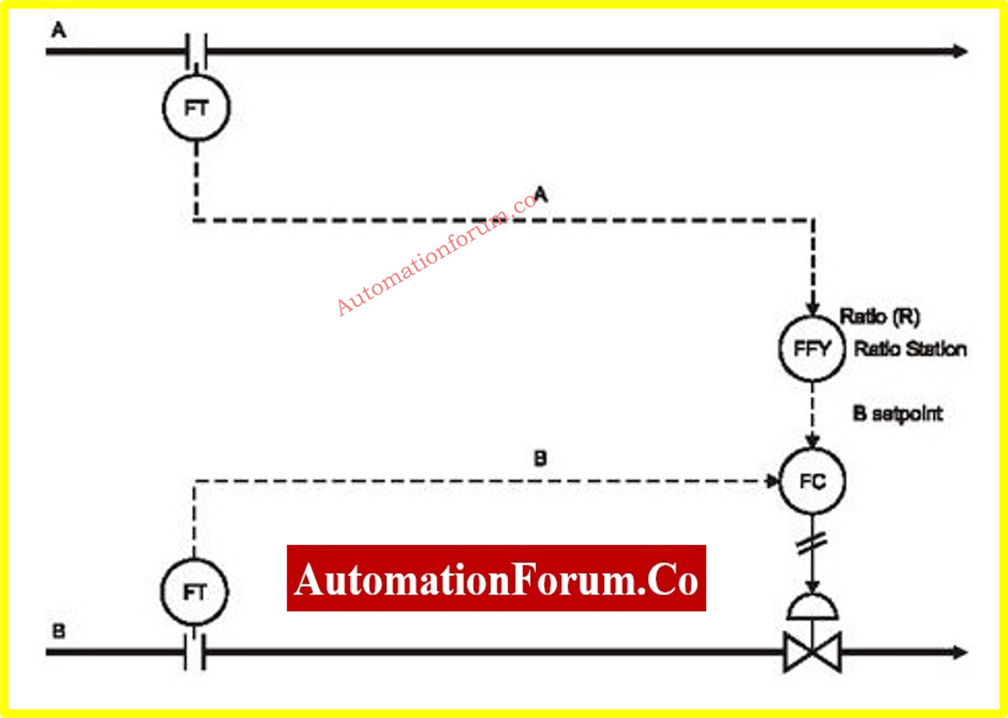 What is Ratio Control