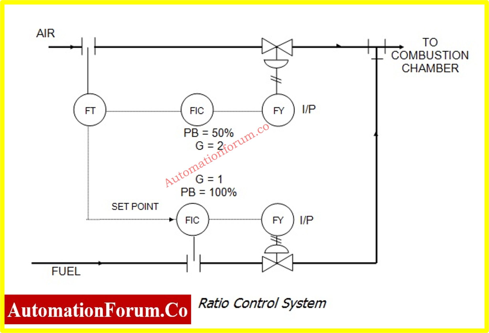 What is Ratio Control