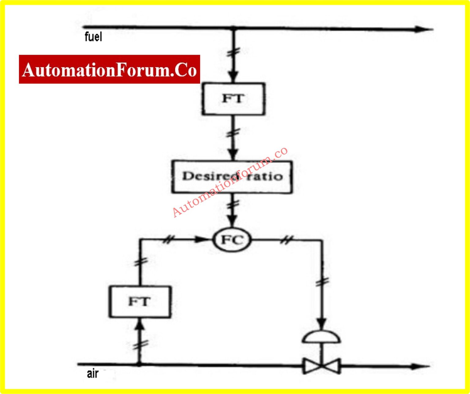 What is Ratio Control