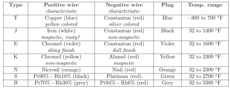 Thermocouple basics and types of thermocouple. | Instrumentation and ...