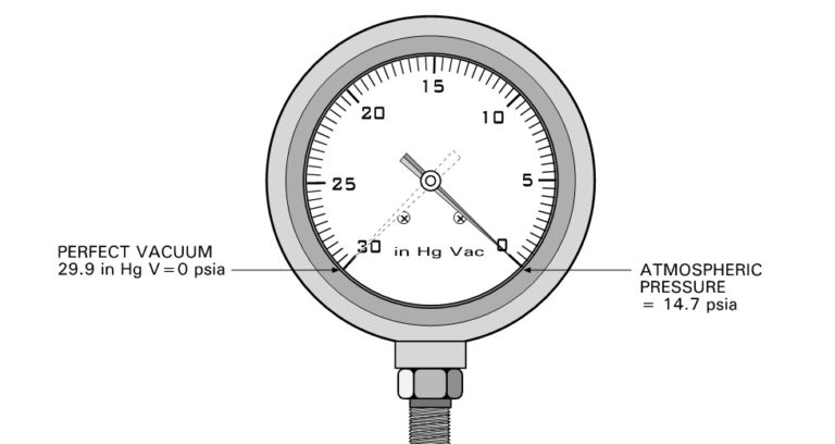 Basics of Pressure Scales | Instrumentation and Control Engineering