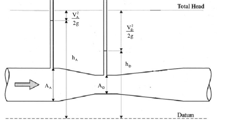 what are venturi tubes? | Instrumentation and Control Engineering