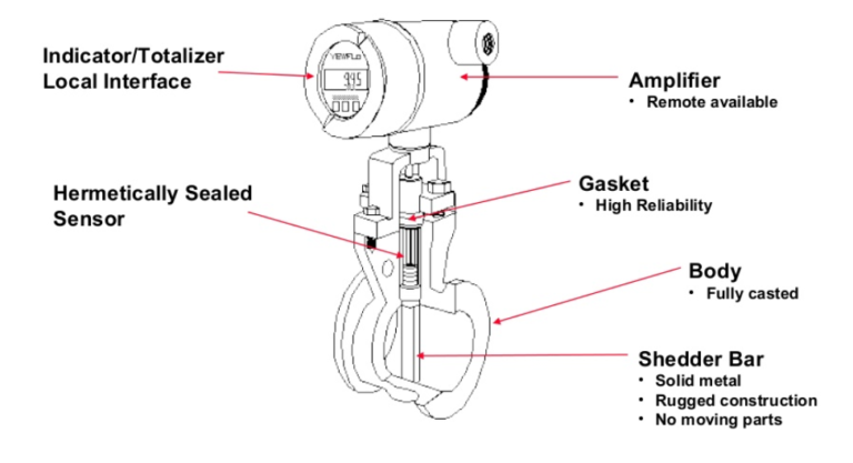 Basics of Vortex flowmeter | Instrumentation and Control Engineering