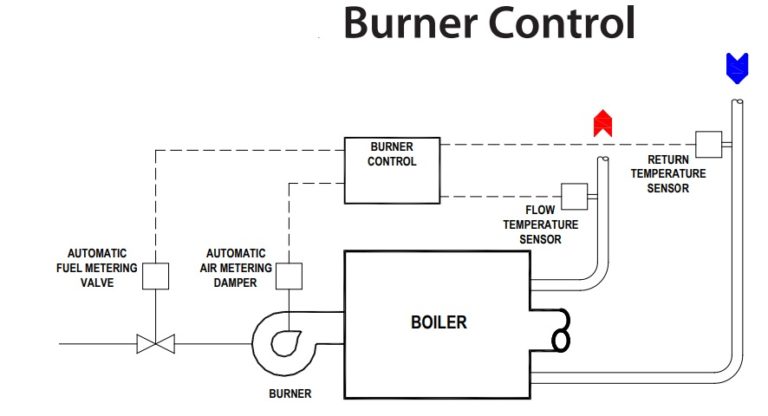 How to increase Boiler efficiency? | Instrumentation and Control ...