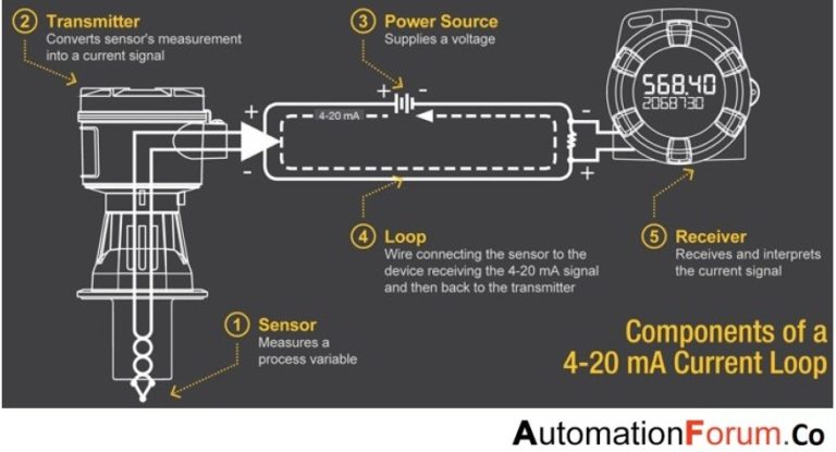 How a 4-20 mA current loop works | Instrumentation and Control Engineering