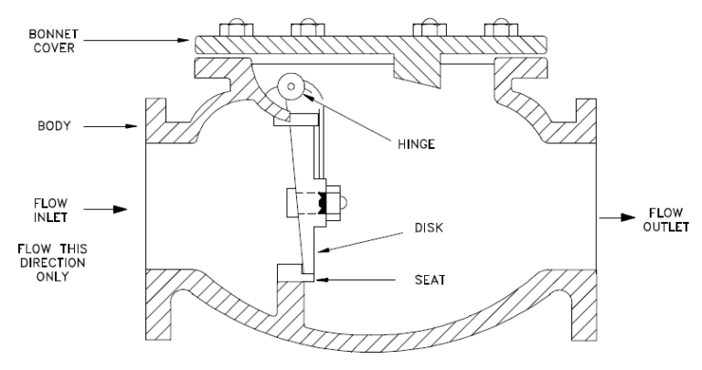 Basics of Check valves | Instrumentation and Control Engineering
