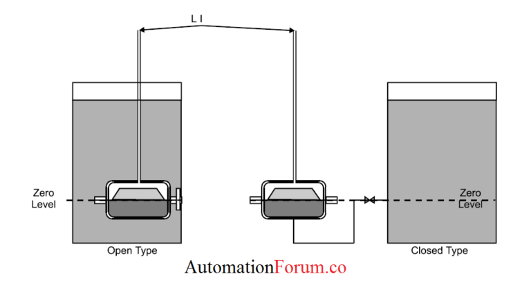 Diaphragm box level meter | Instrumentation and Control Engineering
