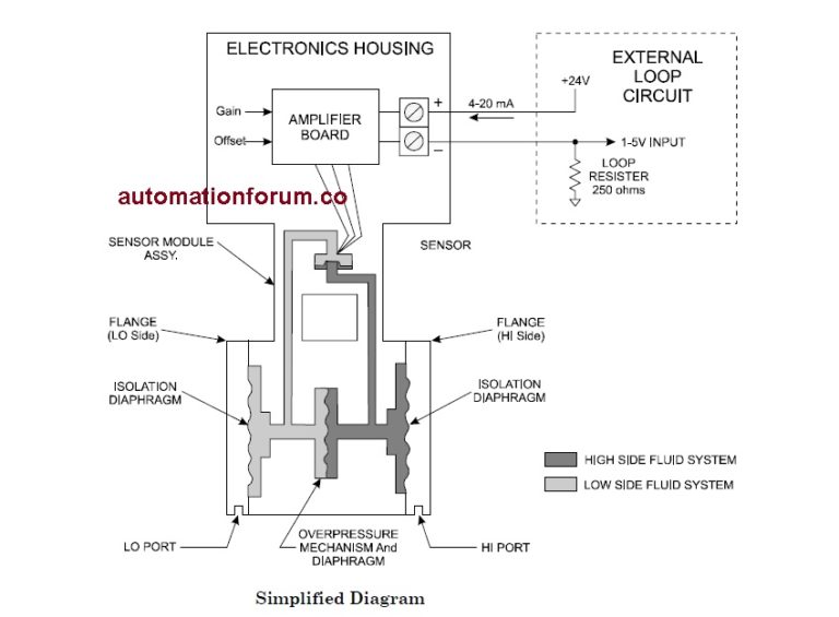 Working of a Differential pressure transmitter | Instrumentation and ...