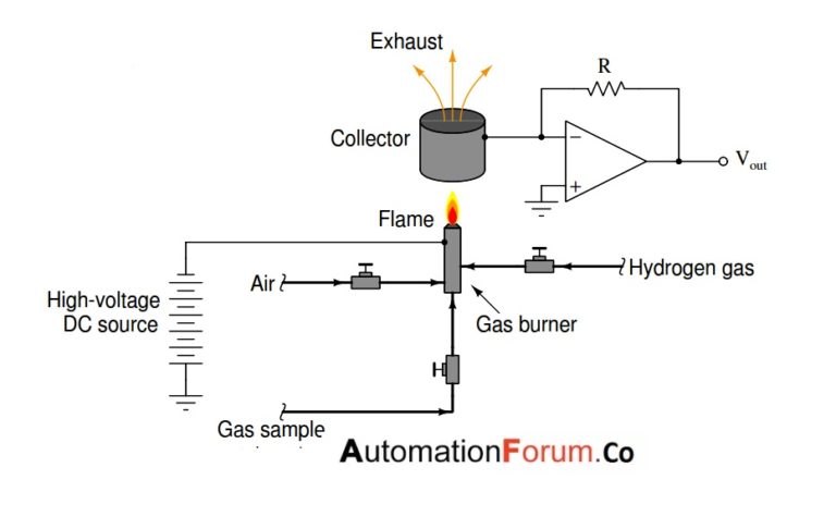 Working of Flame Ionization Detectors | Instrumentation and Control ...