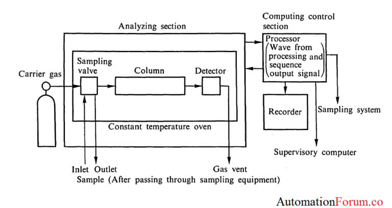 Gas chromatography | Instrumentation and Control Engineering