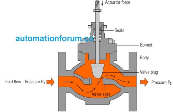 globe valve 1 | Instrumentation and Control Engineering
