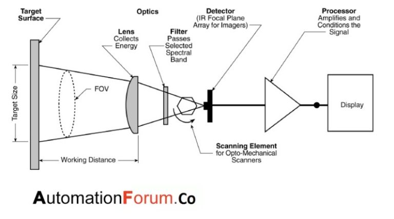 Non-Contact Temperature Measurement | Instrumentation and Control ...