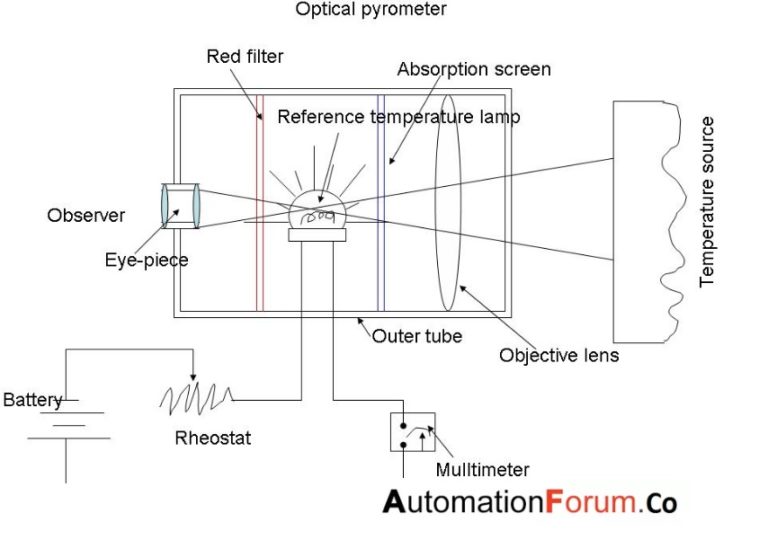 What is optical pyrometer? | Instrumentation and Control Engineering
