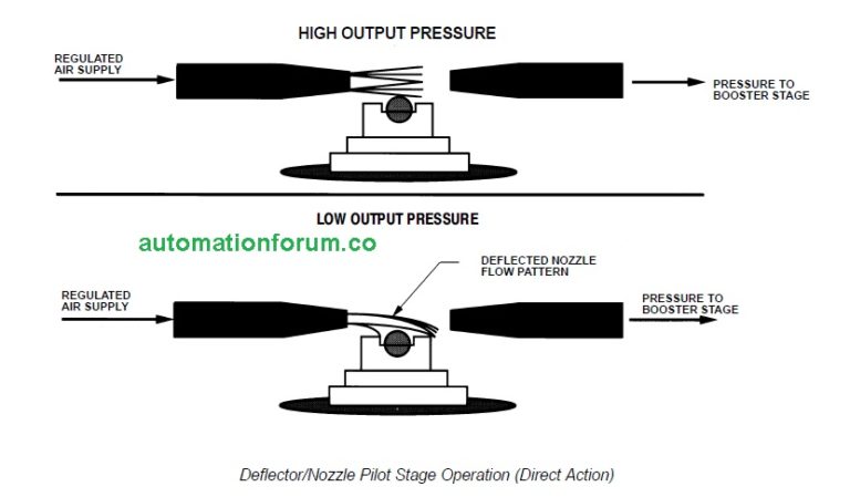 pilot stage operation | Instrumentation and Control Engineering