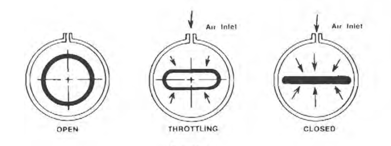 Basics of Pinch valves | Instrumentation and Control Engineering