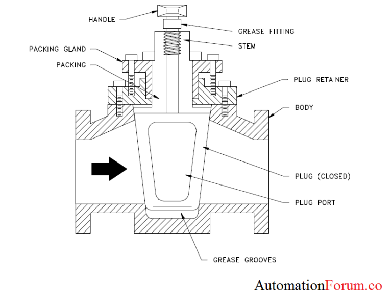 Features of Plug valve | Instrumentation and Control Engineering