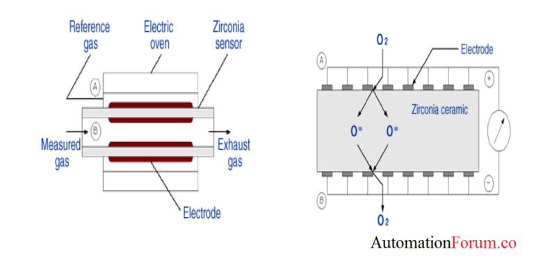 Oxygen analyzers | Zirconia analyzer & magnetic wind method ...