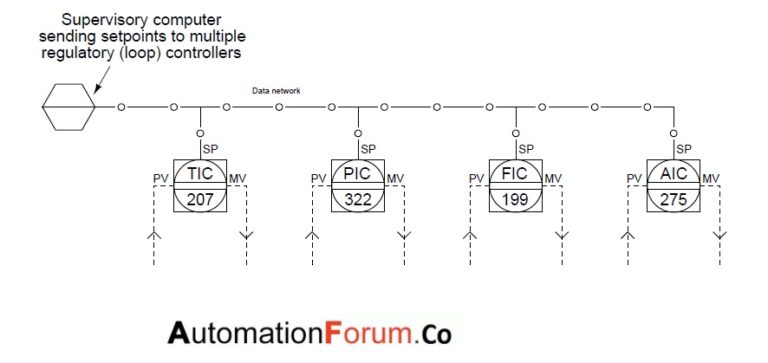 What is Supervisory control? | Instrumentation and Control Engineering