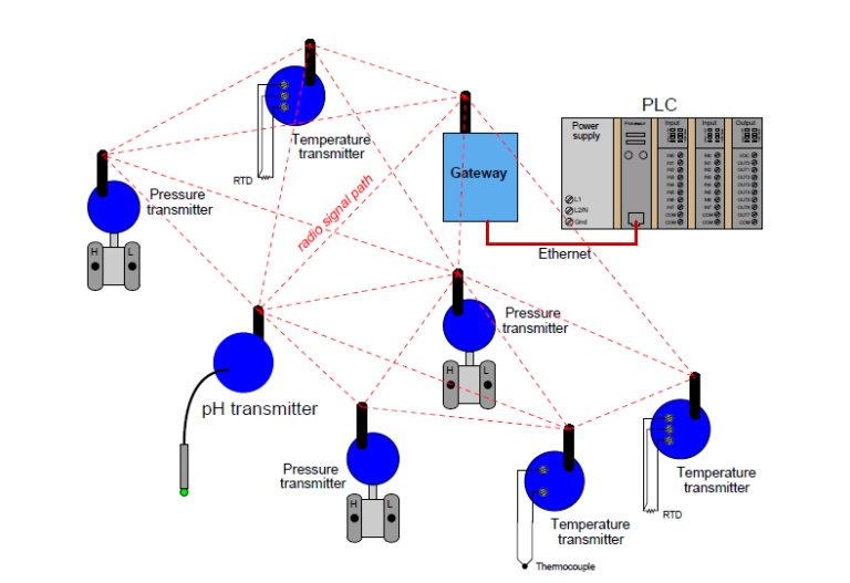 HART | Instrumentation and Control Engineering