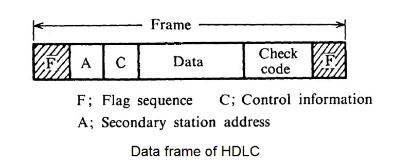 RS-232 C interface and modems | Instrumentation and Control Engineering