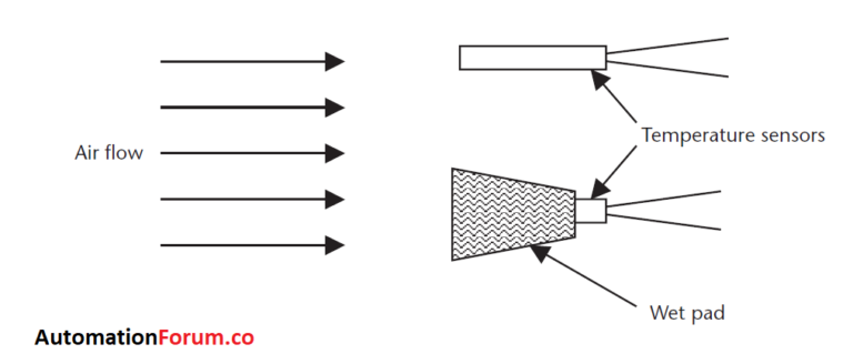 Humidity Measuring Devices - Psychrometers & Hygrometers ...