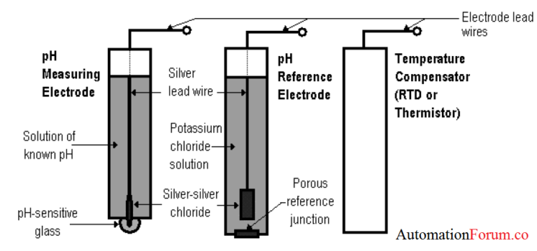 pH measurement : Glass electrode method | Instrumentation and Control ...