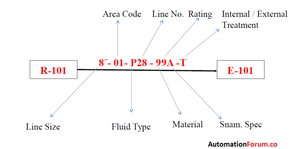 Basics of P&ID (piping and instrumentation diagram) | Instrumentation ...