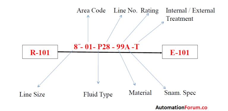Basics of P&ID (piping and instrumentation diagram) | Instrumentation ...