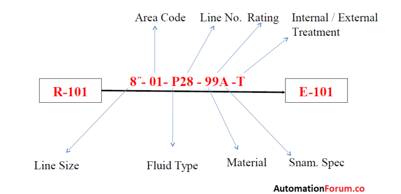 Basics of P&ID (piping and instrumentation diagram) | Instrumentation ...
