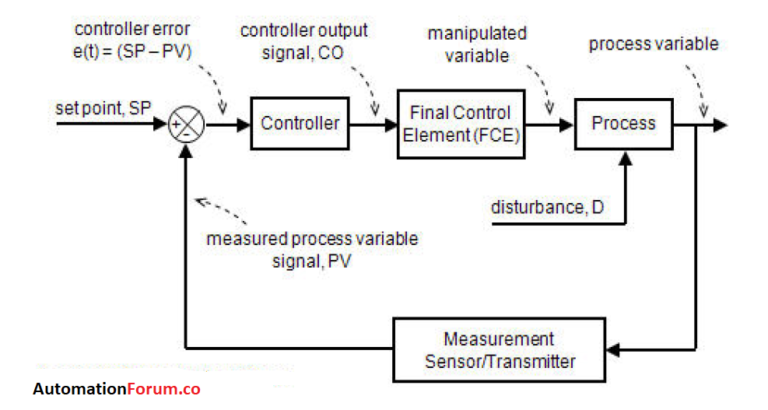 Continuous control mode- P, PD, PI & PID control modes ...