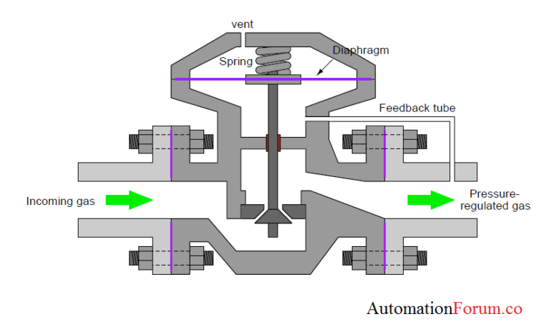 Self-regulated valve flow control | Instrumentation and Control Engineering