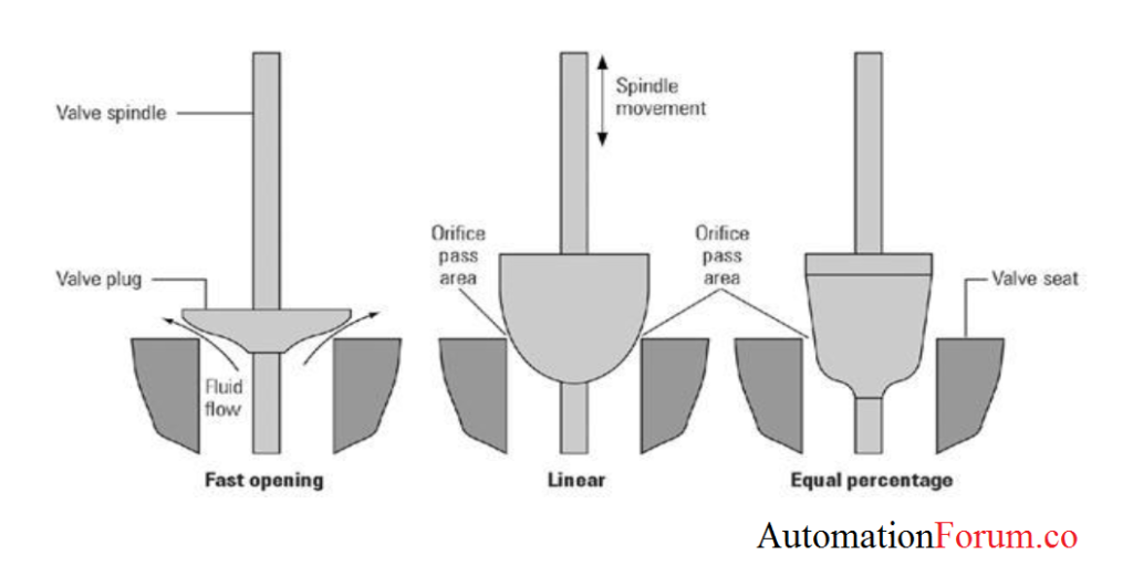 Control valve characteristics | Instrumentation and Control Engineering