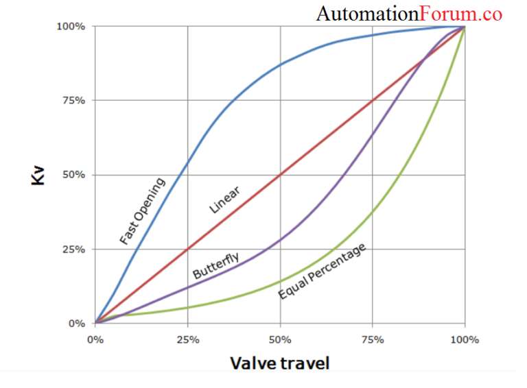 Control valve characteristics | Instrumentation and Control Engineering