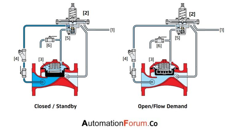 Level Control Valve with Altitude Pilot | Instrumentation and Control ...