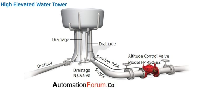 Level Control Valve with Altitude Pilot | Instrumentation and Control ...