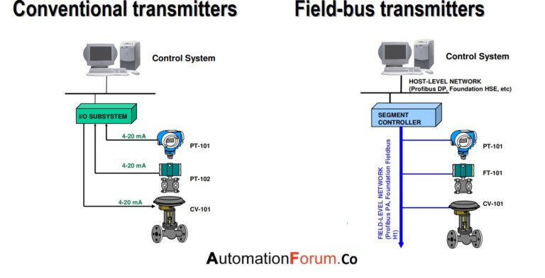 How to calibrate Fieldbus Transmitters - AutomationForum