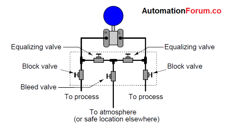 What is valve manifold? - 3 valve and 5 valve manifolds ...