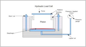 Electronic and pneumatic Load cells | Instrumentation and Control ...
